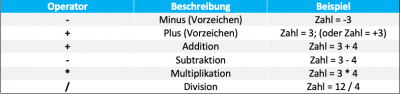 Arithmetische Java Operatoren [mit Video] Einfach erklärt!