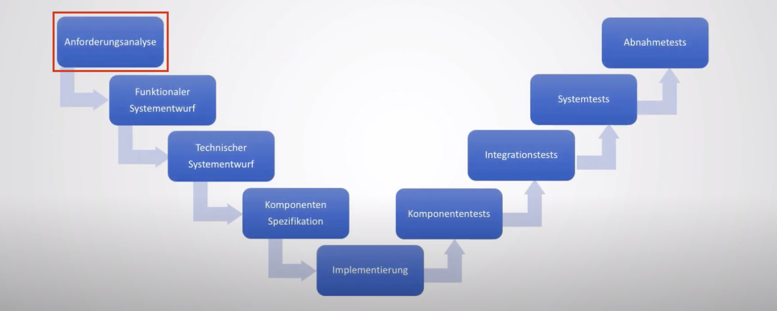 Was ist das V-Modell?